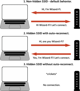 Hiding SSID: Understand the Pros and Cons | Fractional CISO