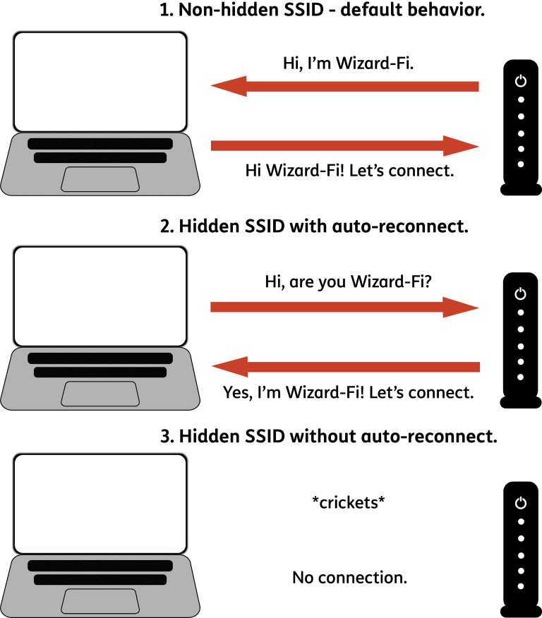 Hiding SSID: Understand the Pros and Cons | Fractional CISO