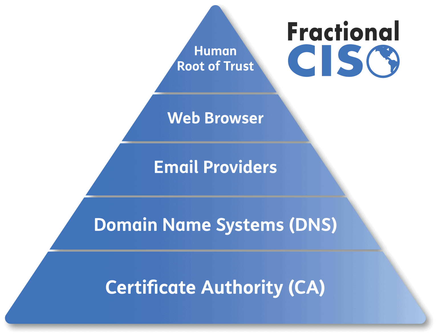 Human Root of Trust | Fractional CISO - Virtual CISO