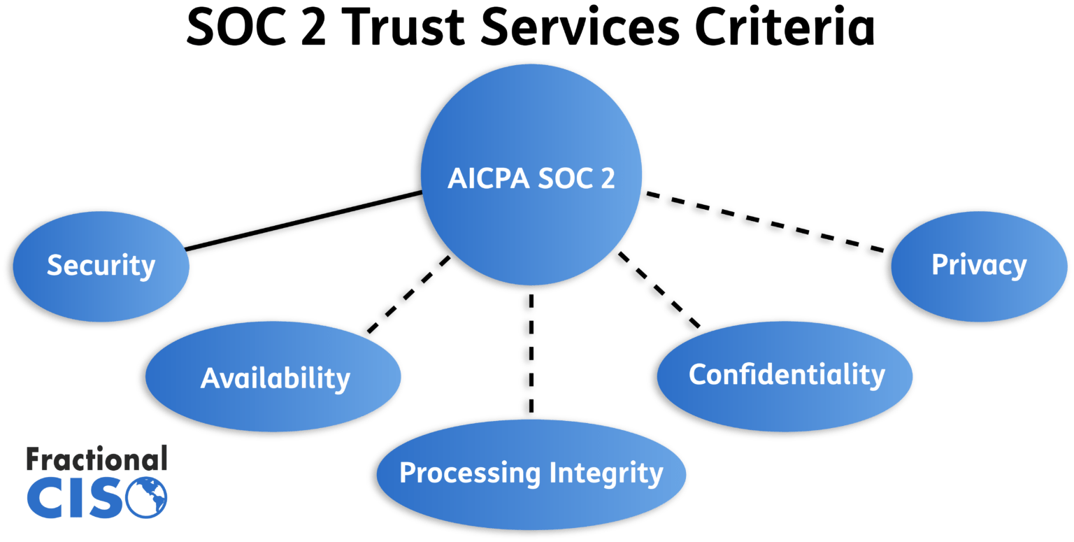 What is SOC 2 Certification? | Fractional CISO