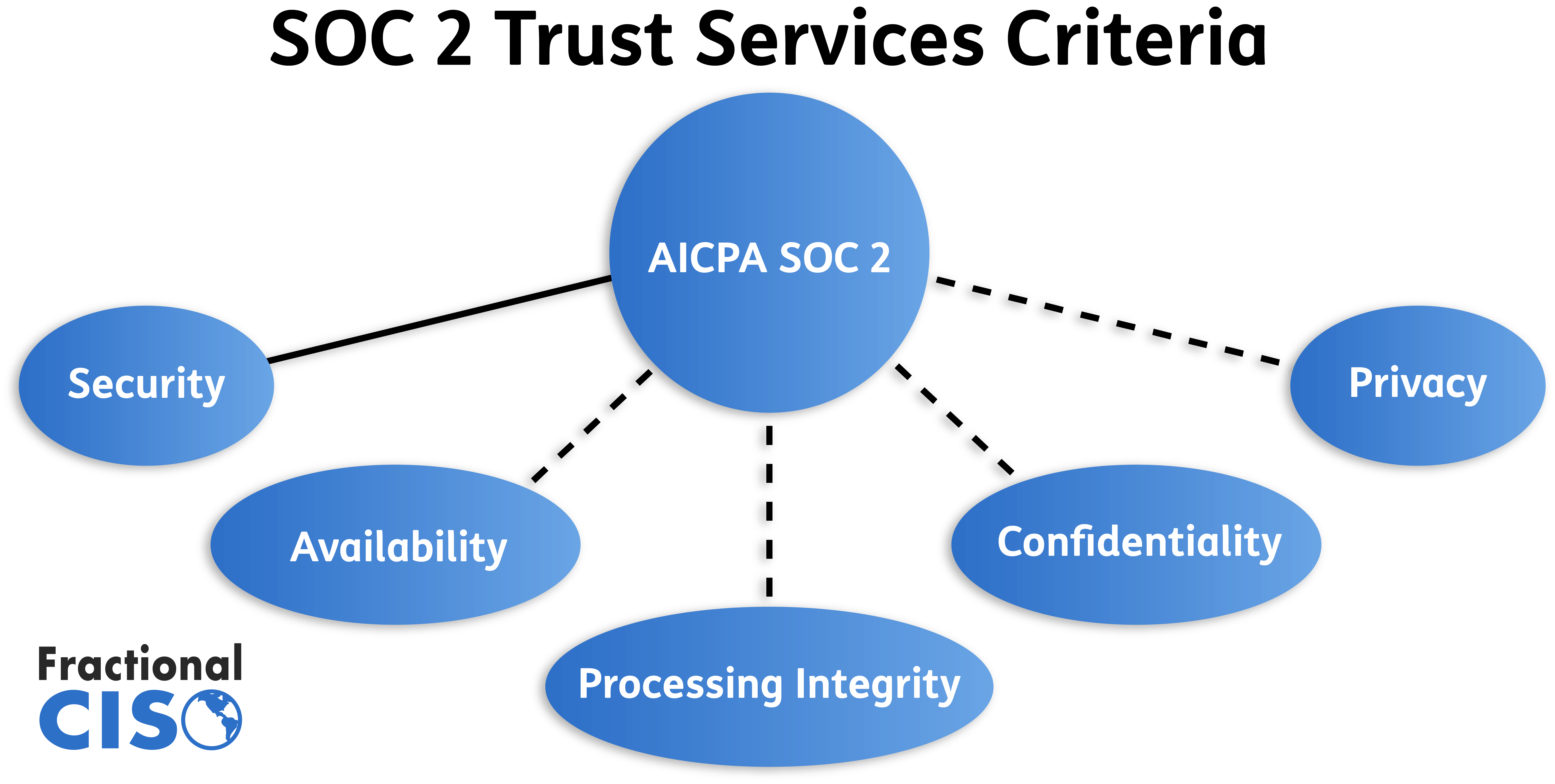 Guide To The SOC 2 Confidentiality Trust Services Criteria