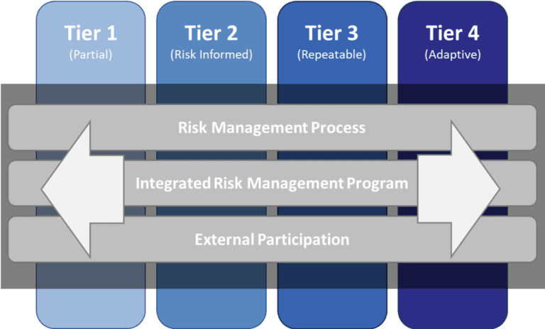 Communicate Better with the Organizational Security Maturity Model