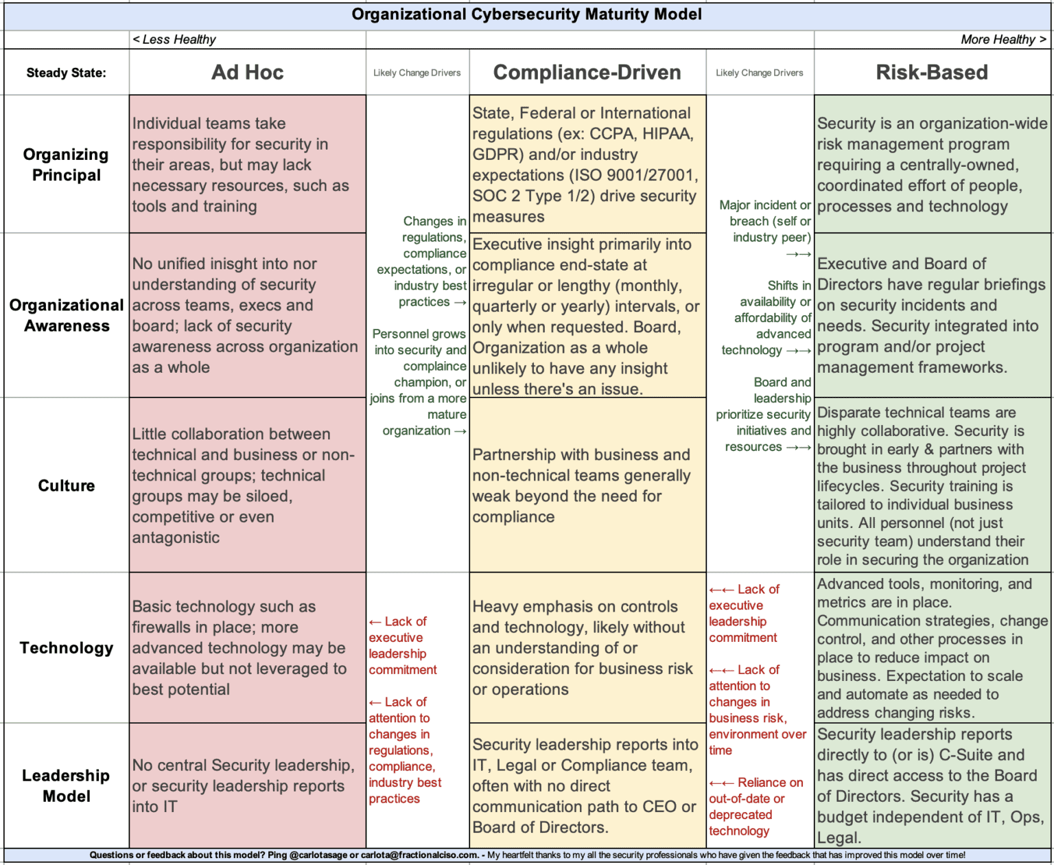 Communicate Better with the Organizational Security Maturity Model